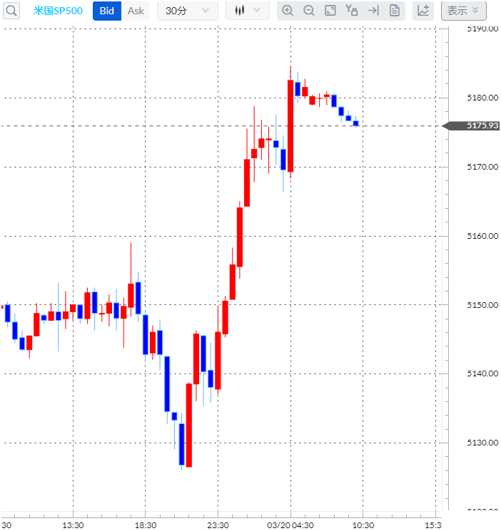 S&P500は最高値を更新。FOMCを前にエヌビディアなど大型ハイテク銘柄が牽引（市況と分析）2024/3/20 - 外為どっとコム マネ育チャンネル