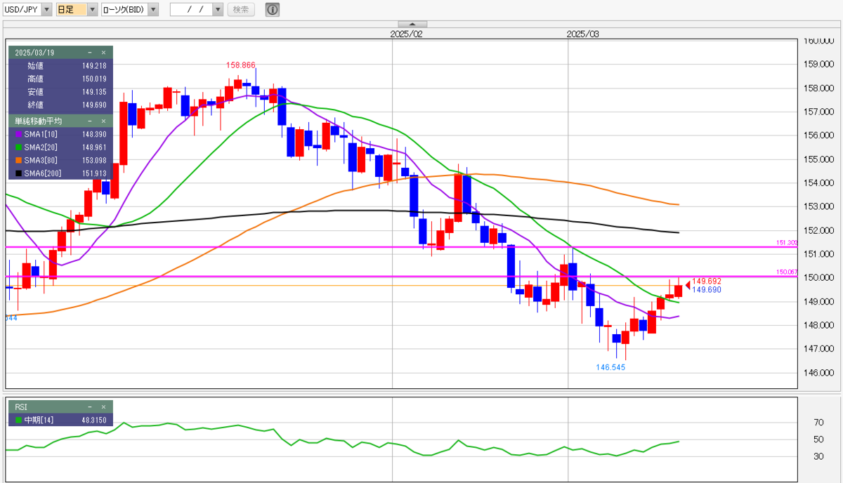 ドル円、一時150円台へ上昇…FOMCではドットチャート、FRB議長の発言に注目（NY市場の見通し）2025/3/19＃外為ドキッ - 外為どっとコム マネ育チャンネル
