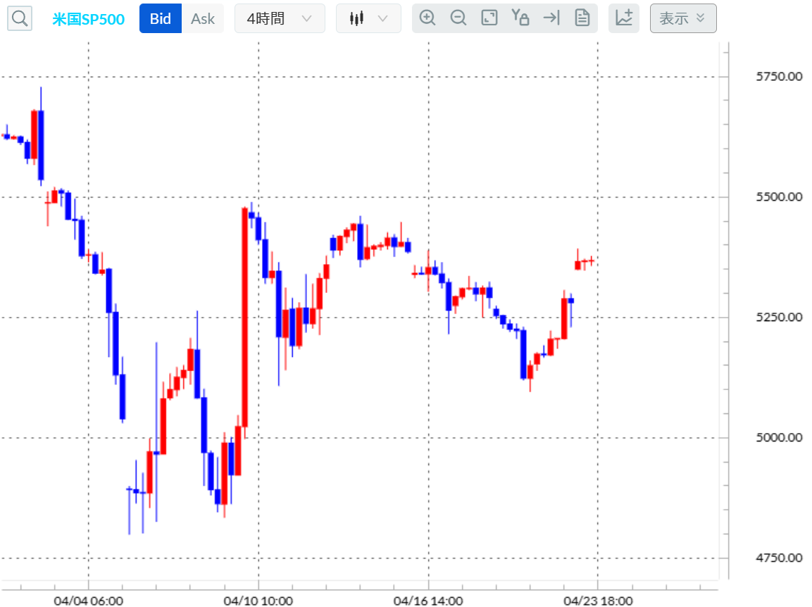 S&P500、5500ポイント回復なるか？米中関係改善とFRBの独立性、2つのリスク要因【今夜の見通し】 2025/4/23 CFD #外為ドキッ - 外為どっとコム マネ育チャンネル
