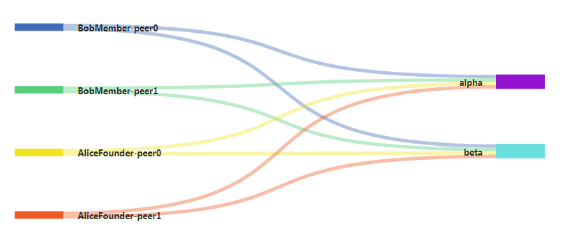 Oracle Blockchain Platform Cloud Serviceで非-決定論的なChaincodeをインストール、インスタンス化してREST APIで実行 - 空谷に吼える