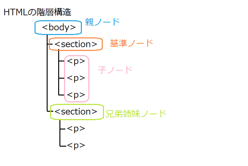 DOMとは - gallardo diary