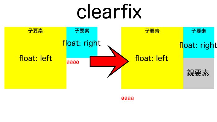 【CSS】clearfixの考え方とやり方 - 30代未経験からwebエンジニア転職を目指すブログ