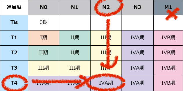 医療従事者によるステージ、TNM分類の解説。 - 24歳でがんになった。～Return Match～