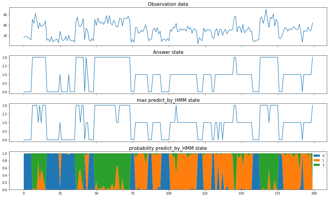 【Python実装】HMM（隠れマルコフモデル）を構造化変分ベイズで推論 - ガシンラーニング