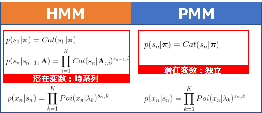 【Python実装】HMM（隠れマルコフモデル）を構造化変分ベイズで推論 - ガシンラーニング