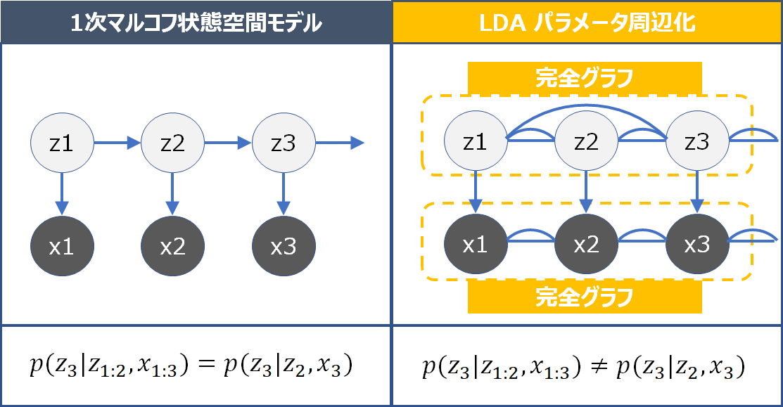 【Python実装】LDAのトピックをParticle Filter（SMC）で推論 - ガシンラーニング