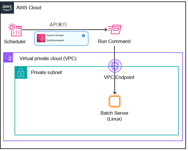 90本の cron バッチを⼀括移行！EventBridge Scheduler + Run Command + EC2 実践ガイド - GAT技術ブログ