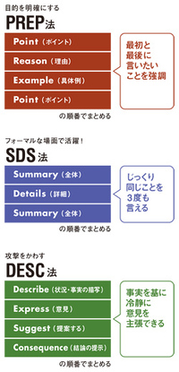 PREP法 ～ビジネスシーンで役立つ説明方法 | おにぎりまとめ