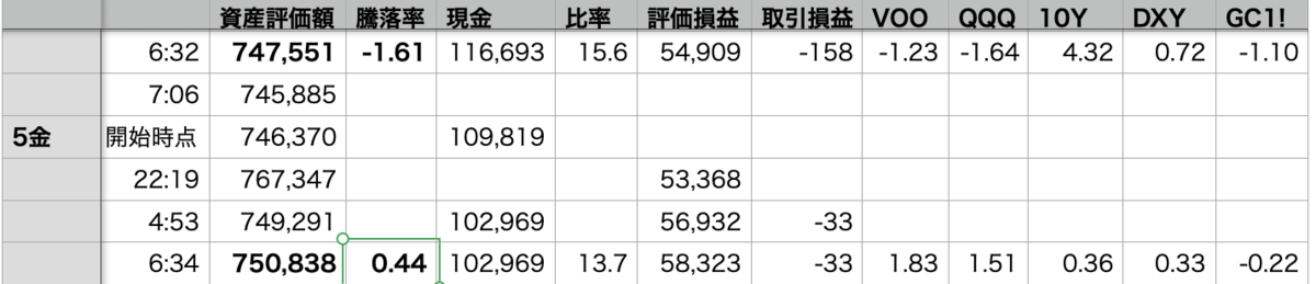 VOO+1.83% > QQQ+1.51% > 自分+0.44% - NASDAQ100を中心とした米国株投資
