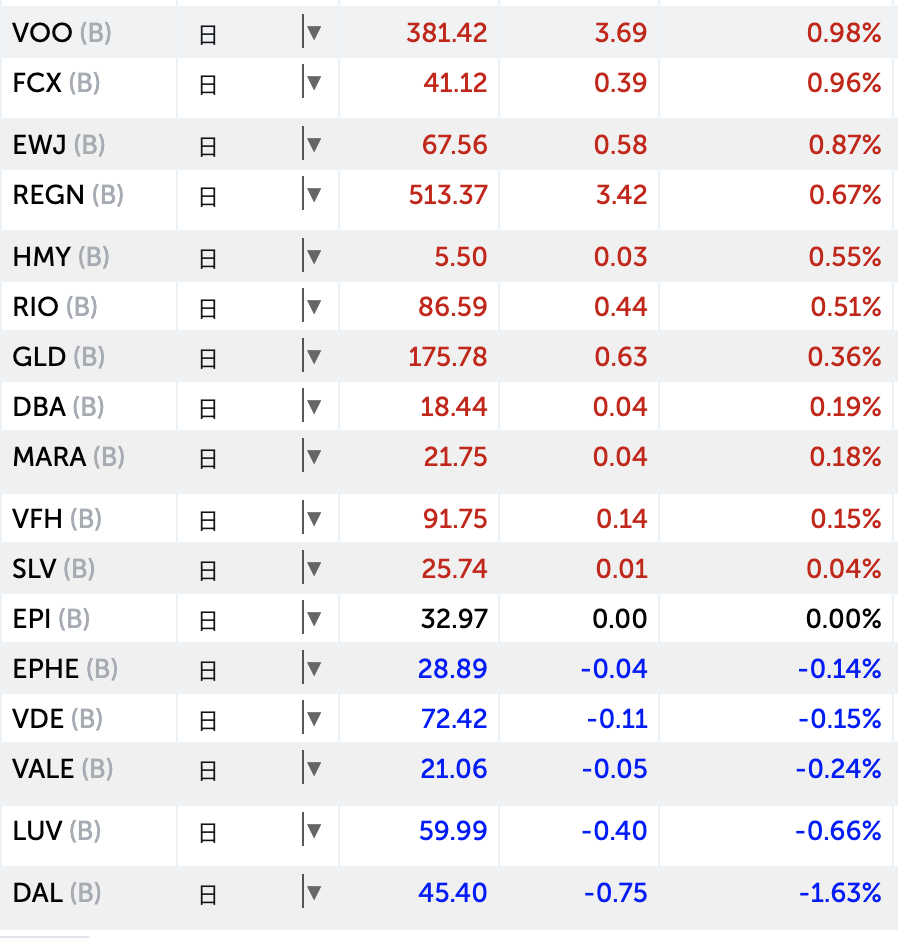 QQQ+1.93% > VOO+1.07% > 自分+0.96% - NASDAQ100を中心とした米国株投資