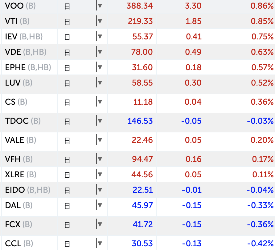QQQ+1.73% > 自分+1.06% > VOO+0.91% - NASDAQ100を中心とした米国株投資