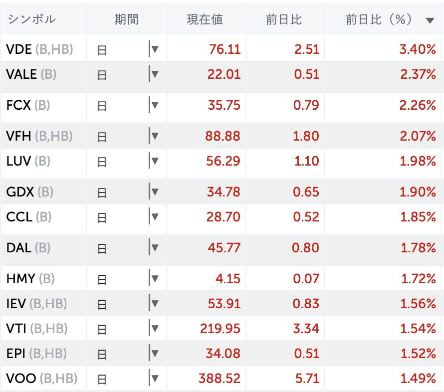 VOO+1.38% > 自分+1.02% > QQQ+0.47% - NASDAQ100を中心とした米国株投資