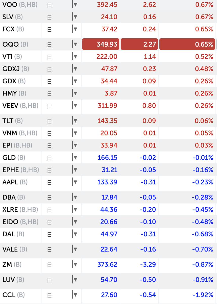 QQQ+0.62% > VOO+0.57% > 自分+0.46% 、6月24日木曜 - NASDAQ100を中心とした米国株投資