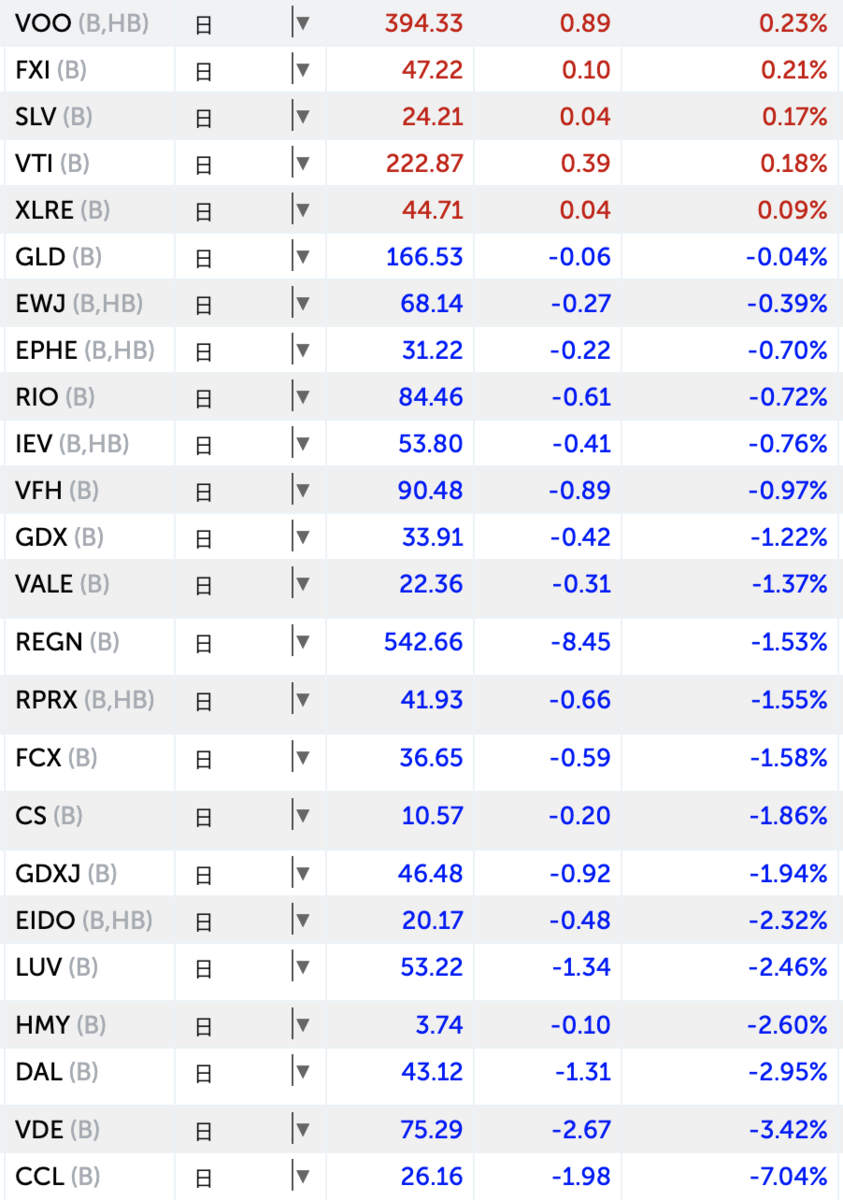 QQQ+1.21% > VOO+0.21% > 自分-0.32% - NASDAQ100を中心とした米国株投資