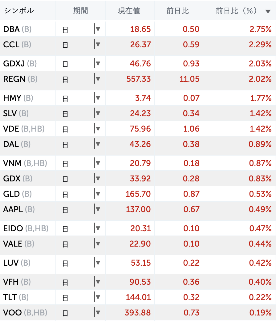 VOO+0.09% > 自分+0.07% > QQQ-0.16% - NASDAQ100を中心とした米国株投資