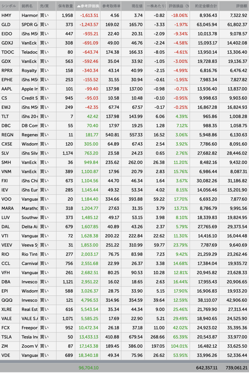 VOO+0.09% > 自分+0.07% > QQQ-0.16% - NASDAQ100を中心とした米国株投資