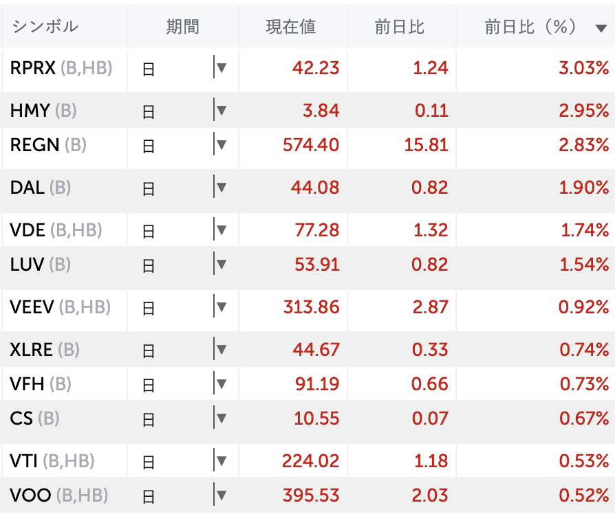 VOO+0.56% > 自分+0.10% > QQQ+0.04% - NASDAQ100を中心とした米国株投資