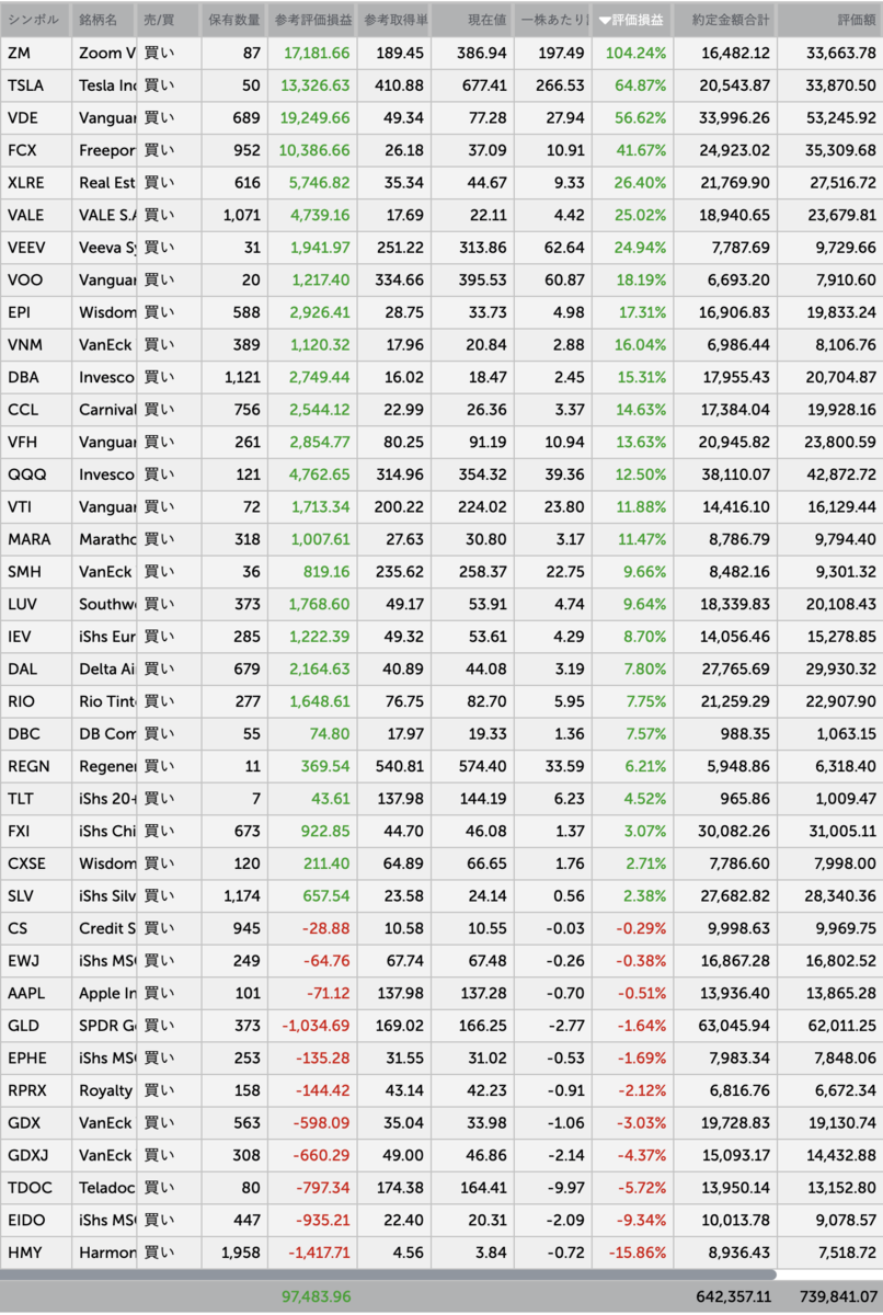 VOO+0.56% > 自分+0.10% > QQQ+0.04% - NASDAQ100を中心とした米国株投資