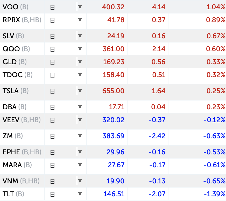 自分+1.43% > VOO+1.06% > QQQ+0.62% - NASDAQ100を中心とした米国株投資
