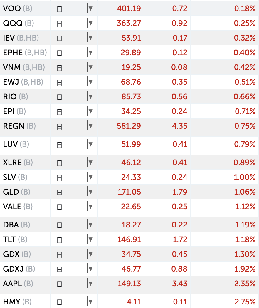 QQQ+0.18% > VOO+0.16% > 自分-0.51% - NASDAQ100を中心とした米国株投資