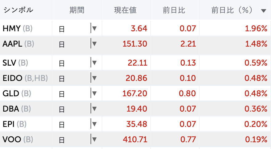 VOO+0.24% > QQQ+0.04% > 自分-0.64% - NASDAQ100を中心とした米国株投資