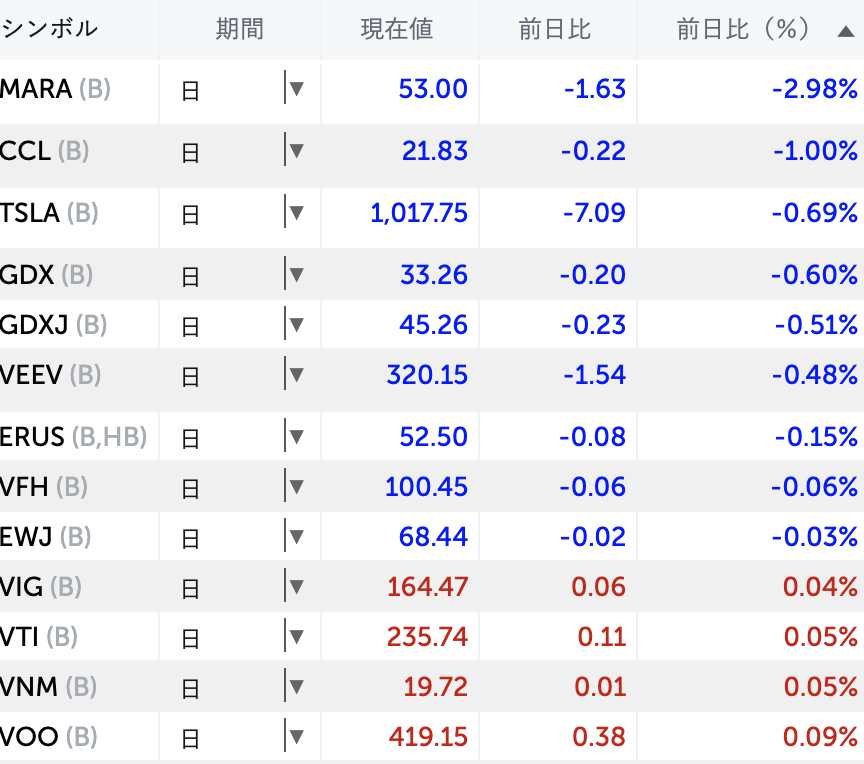 VOO+0.10% > 自分+0.05% - NASDAQ100を中心とした米国株投資