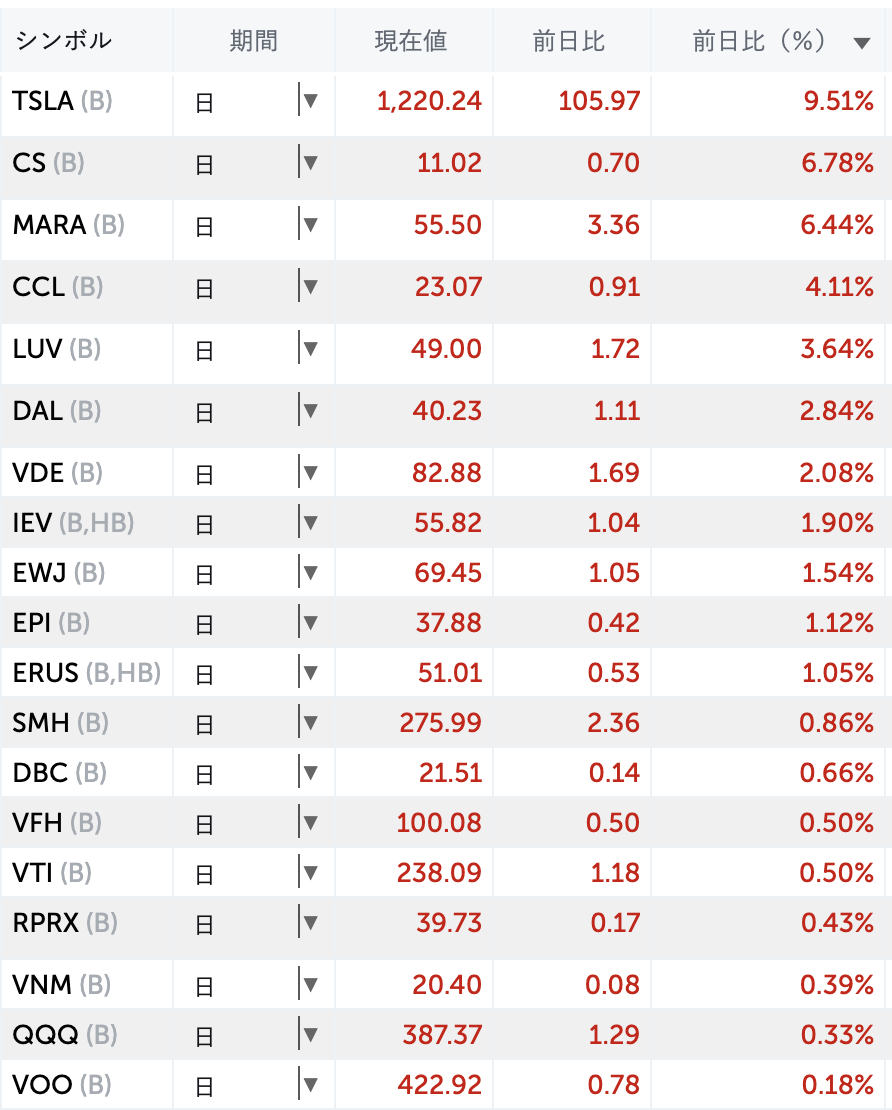 自分+1.11% > VOO+0.21% - NASDAQ100を中心とした米国株投資