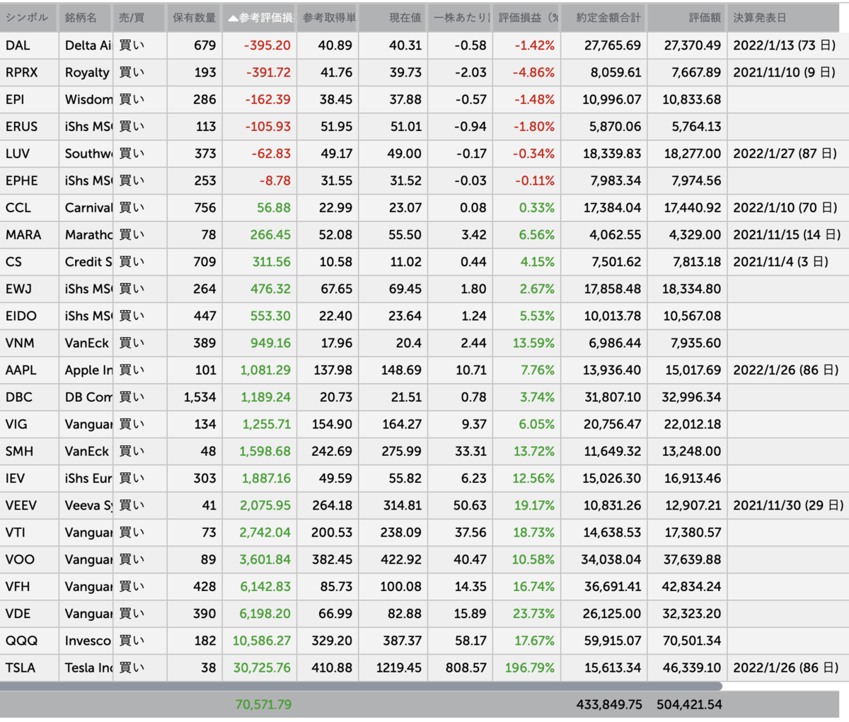 自分+1.11% > VOO+0.21% - NASDAQ100を中心とした米国株投資