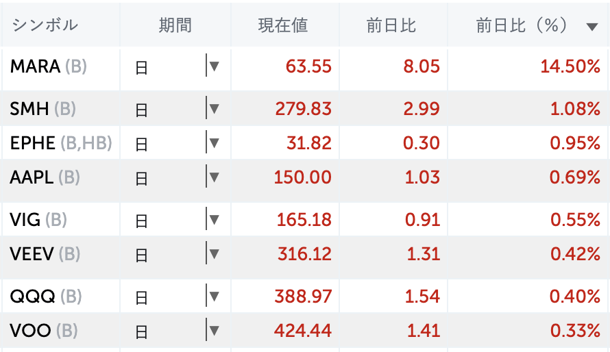 VOO+0.38% > 自分-0.13% - NASDAQ100を中心とした米国株投資