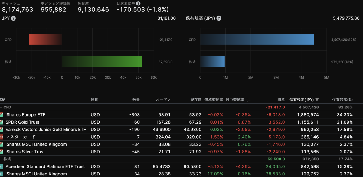 VOO+0.13% > 自分-0.02% - NASDAQ100を中心とした米国株投資
