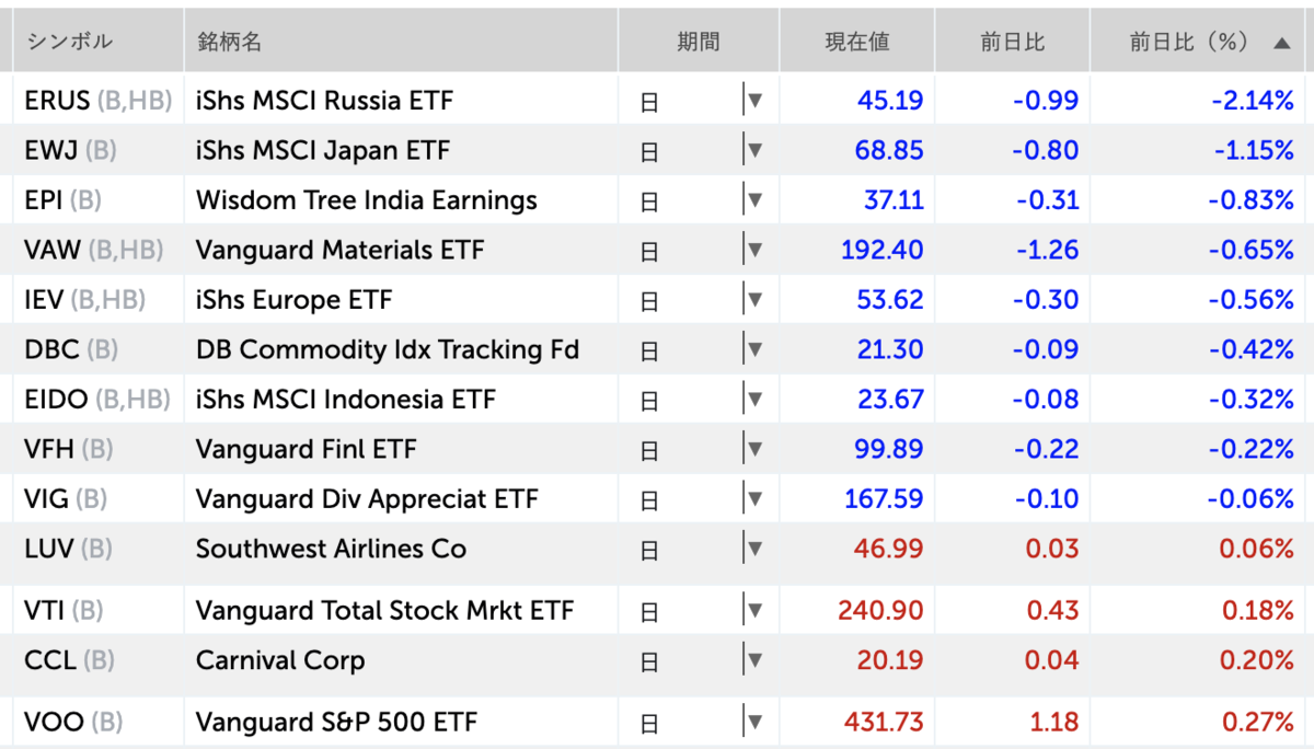 自分+0.11% > VOO+0.03% - NASDAQ100を中心とした米国株投資