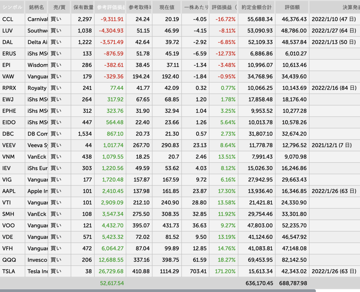 自分+0.11% > VOO+0.03% - NASDAQ100を中心とした米国株投資