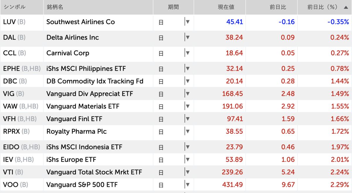 VOO+2.08% ＞ 自分+1.91% - NASDAQ100を中心とした米国株投資