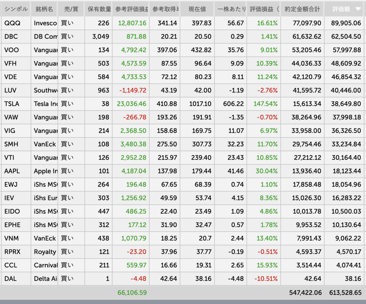 VOO+0.94% > 自分+0.46% - NASDAQ100を中心とした米国株投資