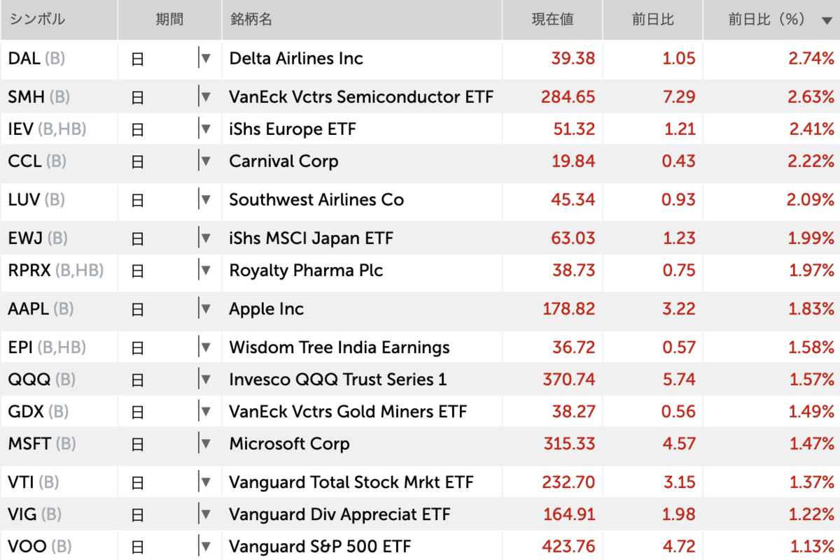 自分+1.01% > VOO+1.27%, YTD 40勝18敗1分 - NASDAQ100を中心とした米国株投資