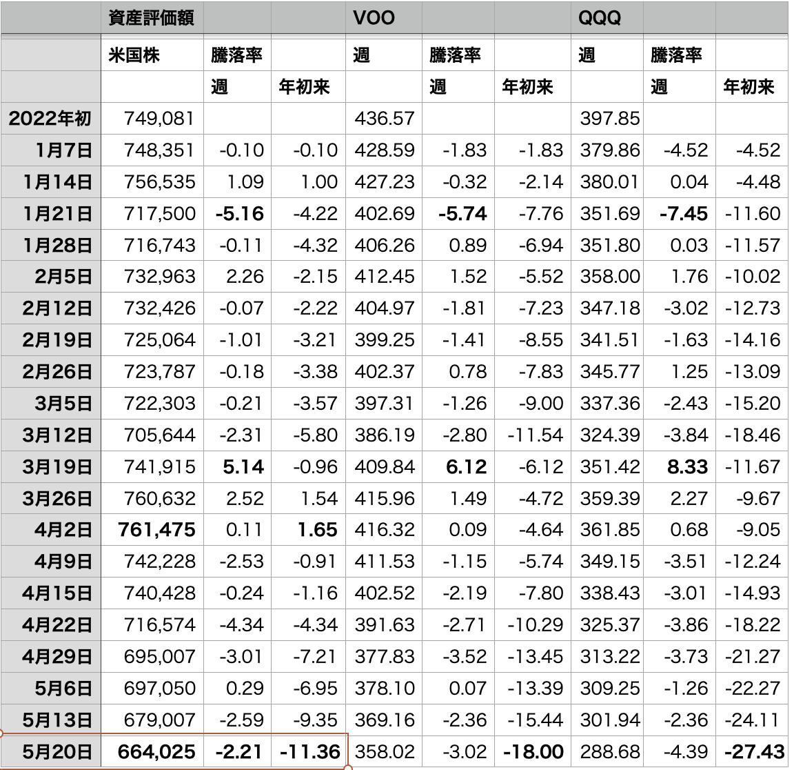 VOO+0.03% > 自分-0.41%, YTD 61勝33敗1分 - 「米百俵」財団に寄付するための米国株投資