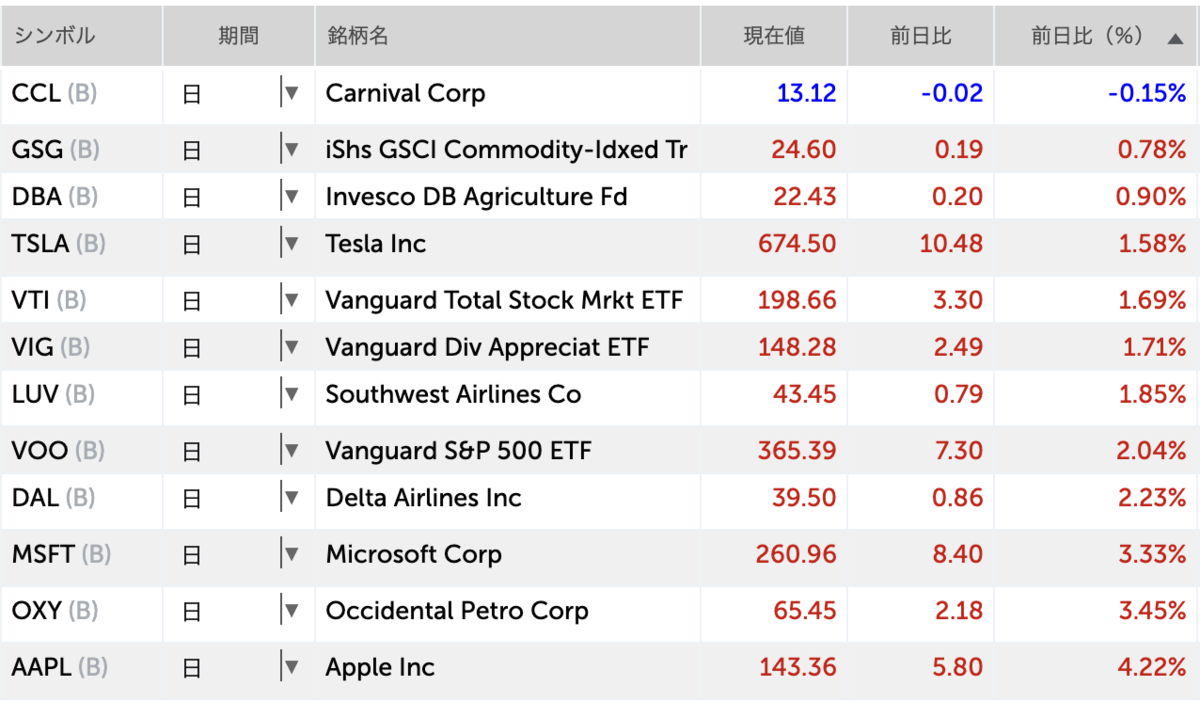 VOO+1.90% > 自分+0.64%, YTD 61勝34敗1分 - NASDAQ100を中心とした米国株投資