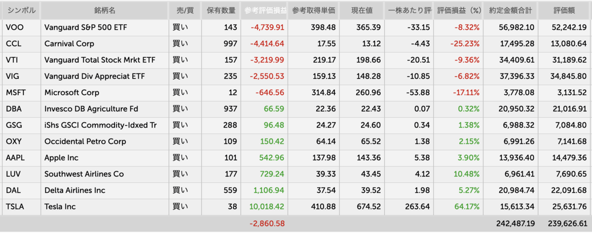 VOO+1.90% > 自分+0.64%, YTD 61勝34敗1分 - NASDAQ100を中心とした米国株投資