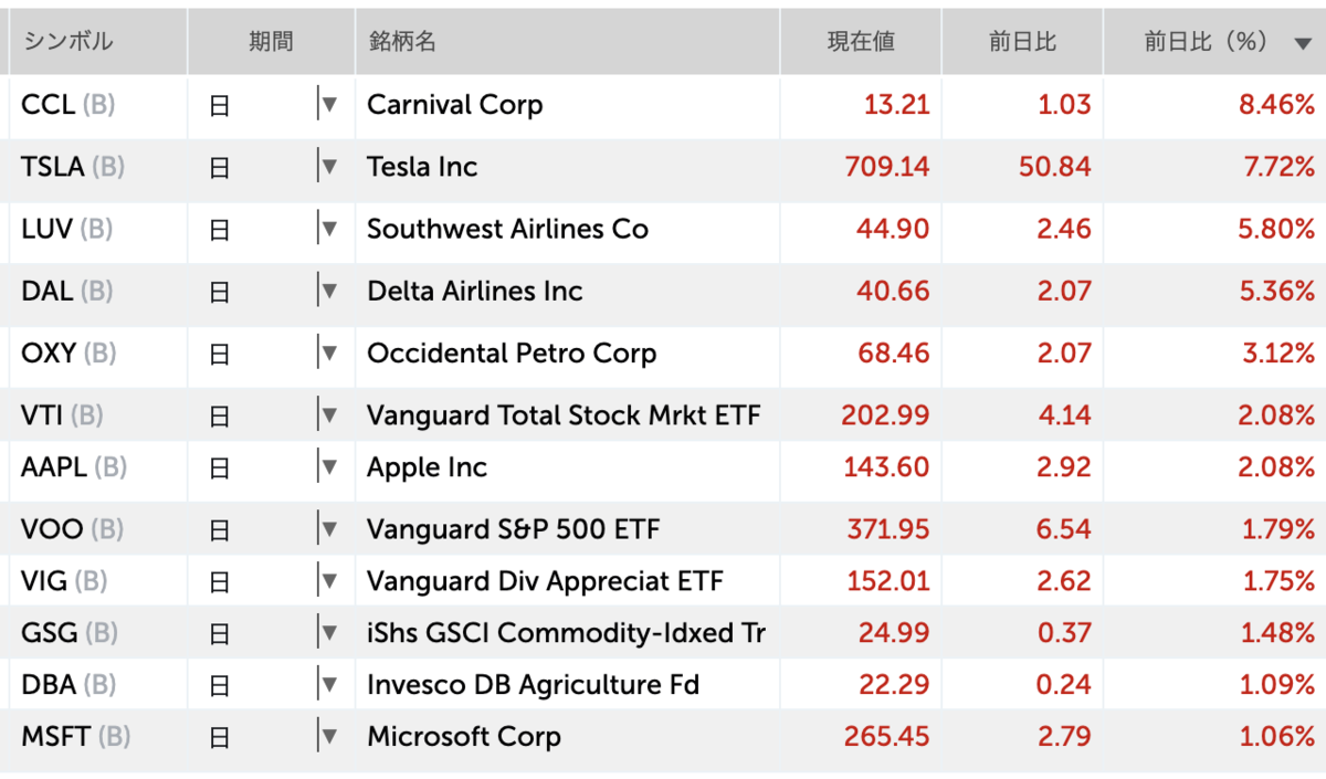 VOO+1.99% > 自分+1.24%, YTD 61勝37敗1分 - NASDAQ100を中心とした米国株投資