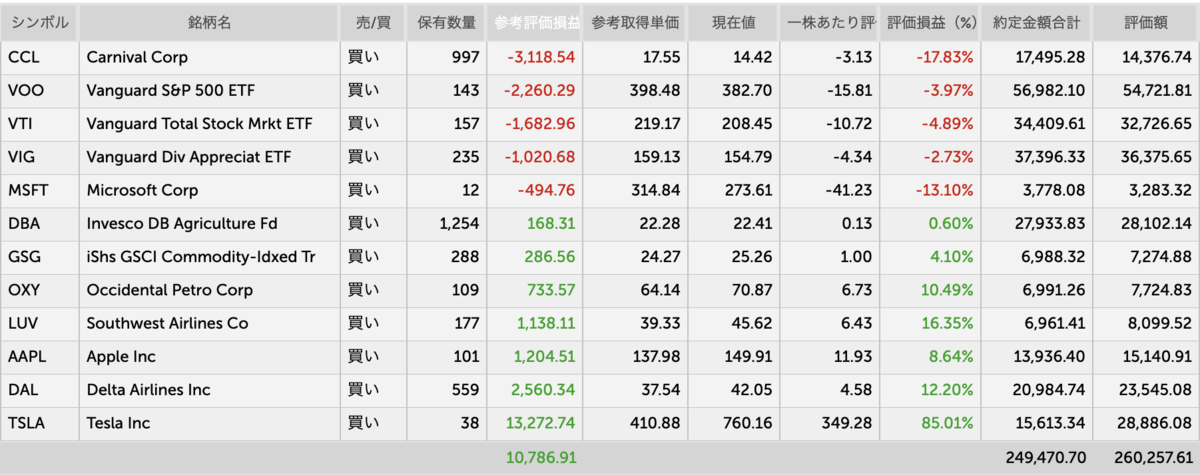 VOO+2.51% > 自分+1.17%, YTD 61勝38敗1分 - 「米百俵」財団に寄付するための米国株投資