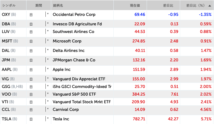 VOO+1.92% > 自分+0.76%, YTD 63勝39敗1分 - NASDAQ100を中心とした米国株投資