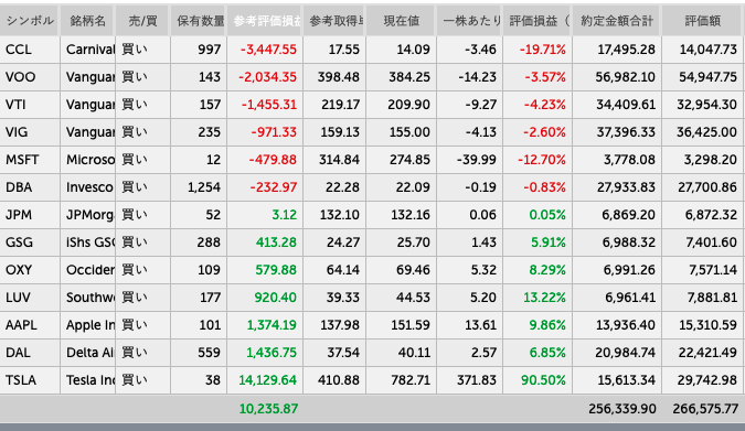 VOO+1.92% > 自分+0.76%, YTD 63勝39敗1分 - NASDAQ100を中心とした米国株投資