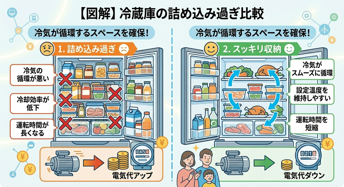 【図解】家電の電気代を節約する方法｜冷蔵庫・エアコンの省エネポイント - 現場おすすめLABO