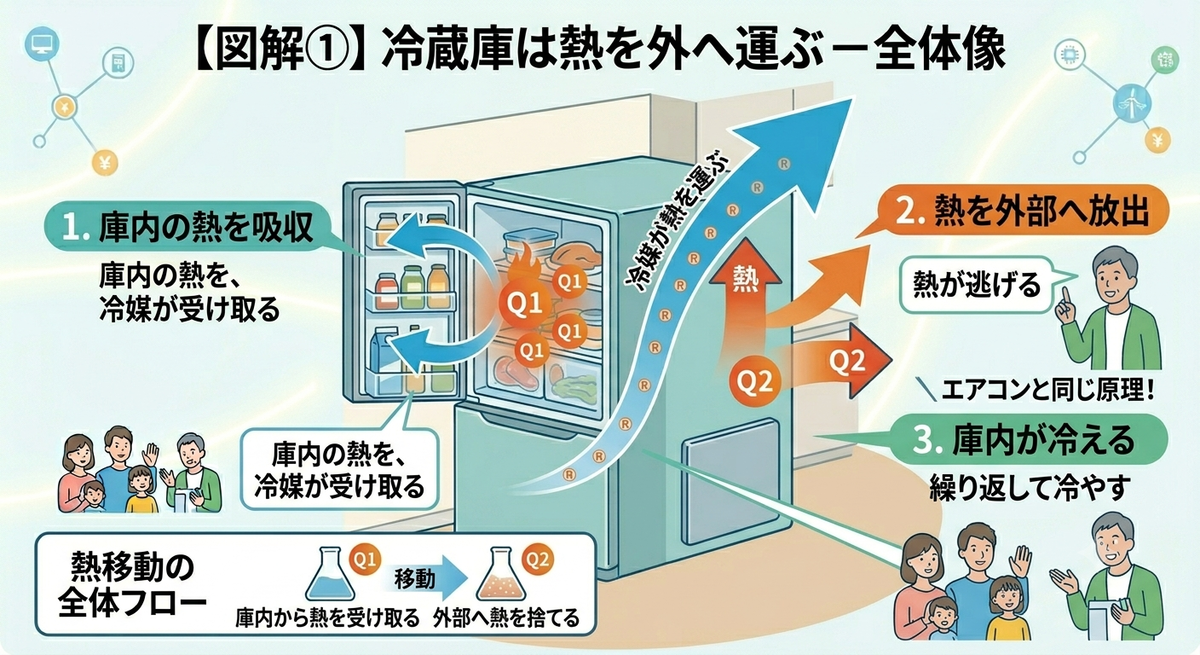 【図解】冷蔵庫の仕組みとは？冷える原理とエアコンとの違いをわかりやすく解説 - 現場おすすめLABO