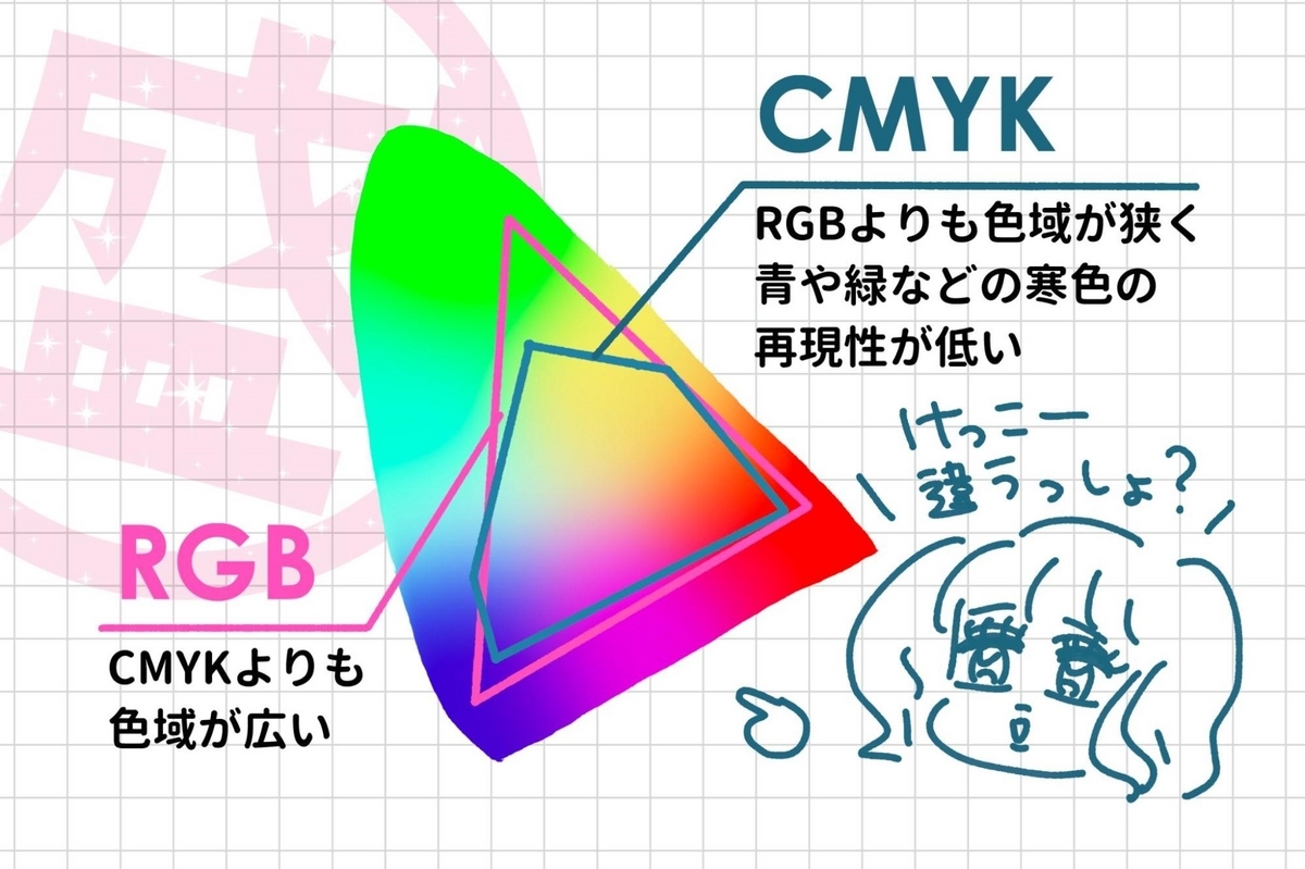 初心者でもわかりやすい、RGBとCMYKの補正のやり方【盛れる！ グラフィックデザイン部】 - GENSEKIマガジン