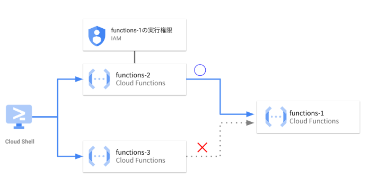 Cloud Functions の呼び出しを許可されたアカウントのみが実行できるよう制御する方法 - G-gen Tech Blog