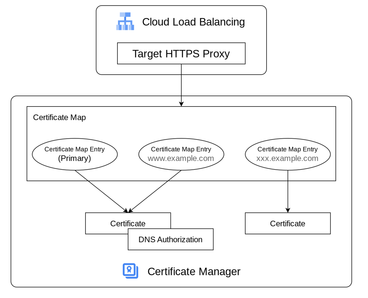 GoogleマネージドSSL/TLS証明書をDNS認証で作成する方法 - G-gen Tech Blog