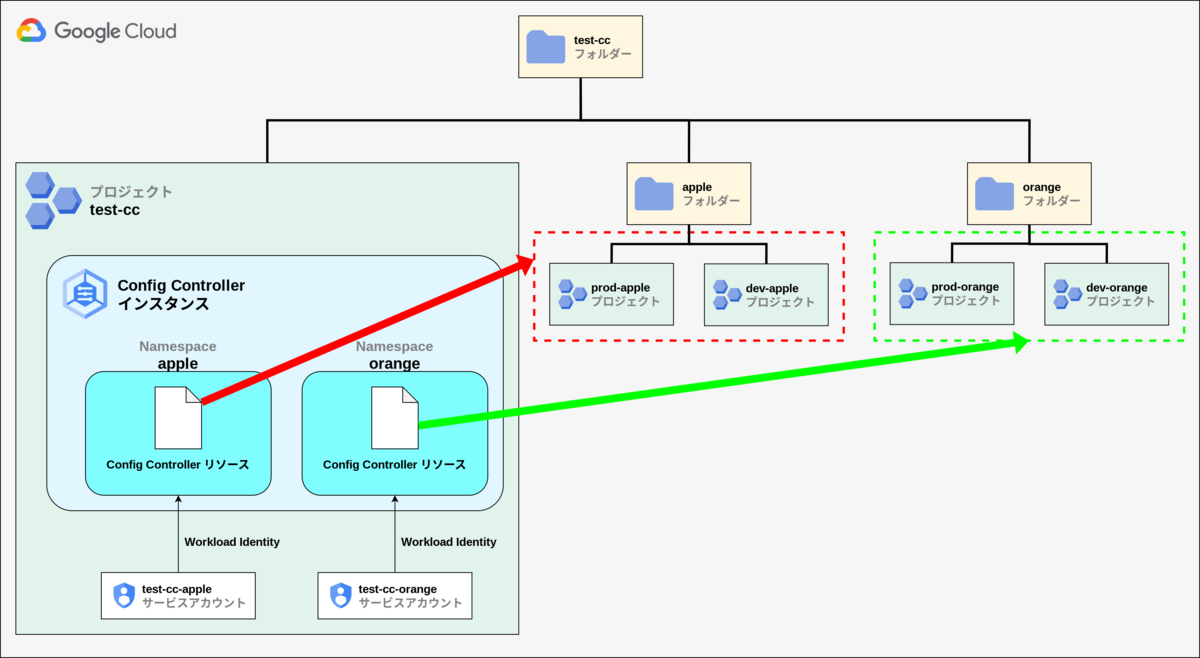 Config Controllerで複数namespaceを使ったリソース管理 G Gen Tech Blog