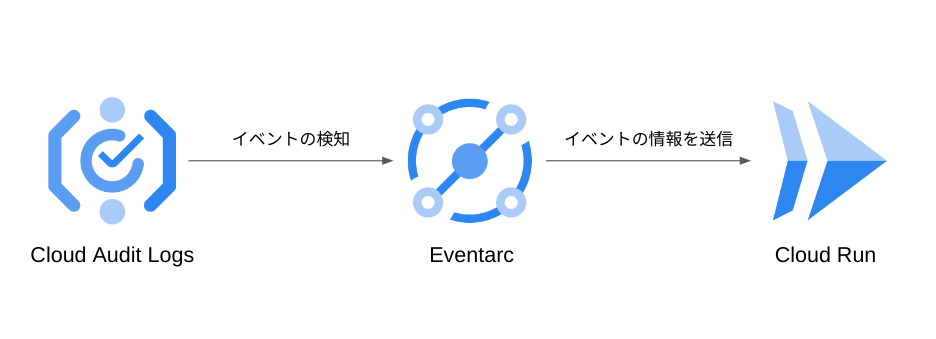 Eventarc + Cloud Run で Google Cloud リソースの作成を Slack 通知する - G-gen Tech Blog