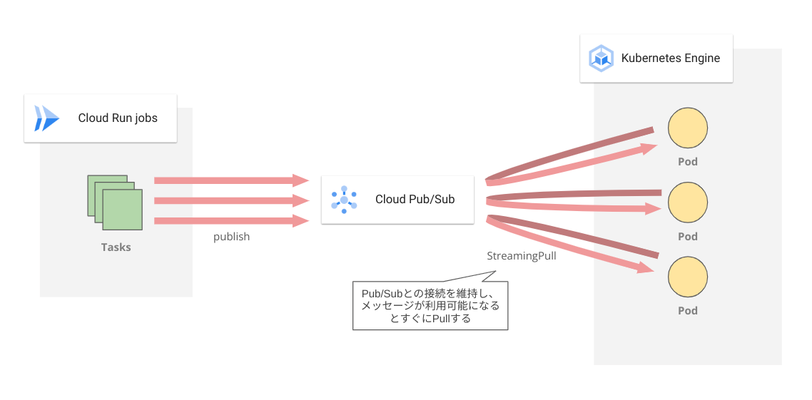 Pub/SubでStreamingPull APIを使用してメッセージをリアルタイムで処理する - G-gen Tech Blog